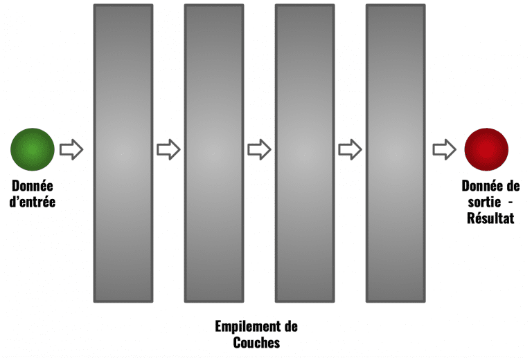 Deep Learning - Comprendre facilement les réseaux de neurones