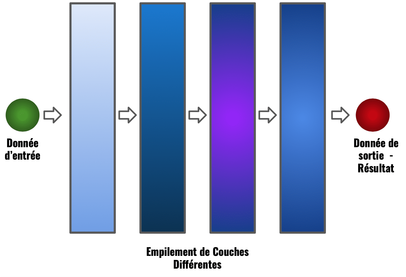 Deep Learning - Comprendre facilement les réseaux de neurones