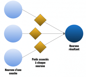 Deep Learning - Comprendre facilement les réseaux de neurones