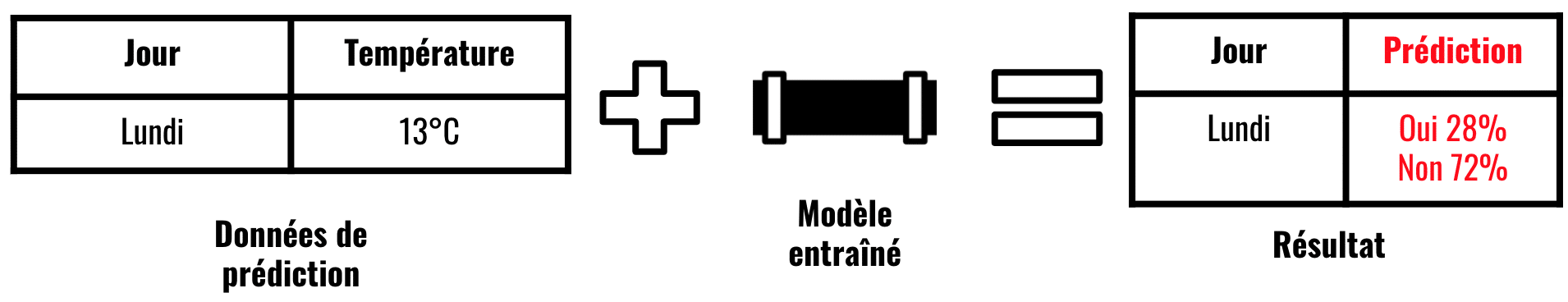 Machine Learning Débuter et comprendre rapidement les bases