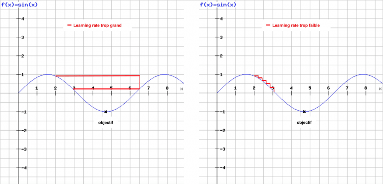 Descente de Gradient, c’est Quoi ? – Comment un modèle IA apprend
