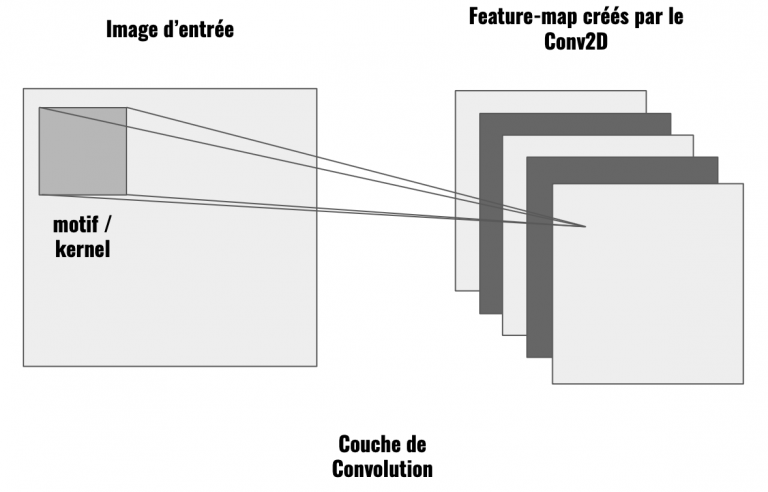Couche de Convolution: Tout savoir sur les CNN - Meilleur Guide