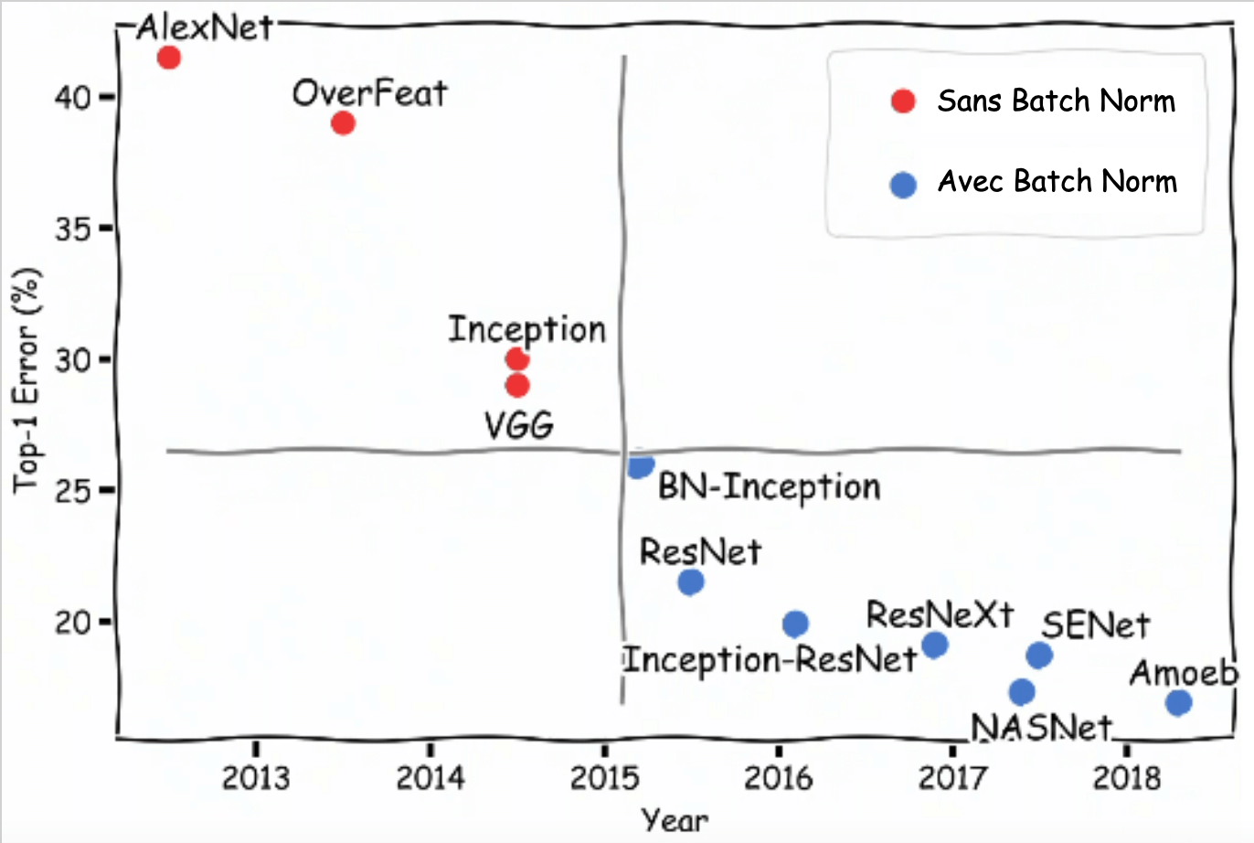 Batch Normalization, la meilleure technique pour améliorer son Deep ...