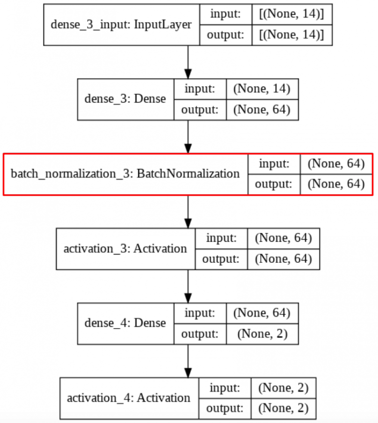 Batch Normalization, la meilleure technique pour améliorer son Deep ...