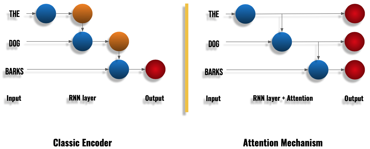 What is Attention Mechanism in Deep Learning ? - Quickly Understand
