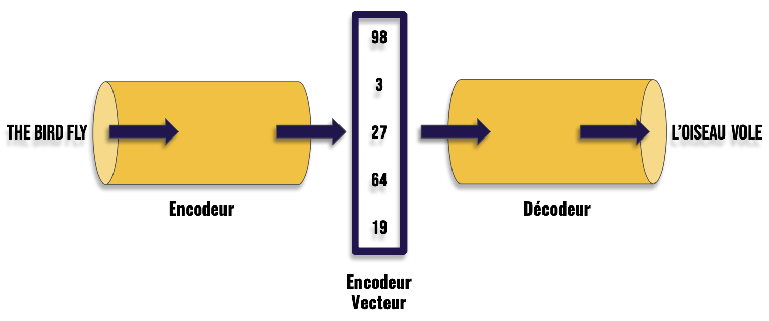 Qu'est-ce qu'un Encodeur Décodeur et pourquoi l'utiliser ...
