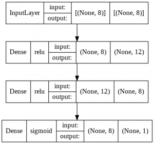 First Project in Python with Keras – Easy Deep Learning
