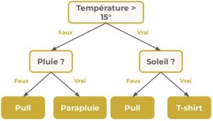 Arbre de Décision Comment l'Utiliser - Meilleur Tutoriel