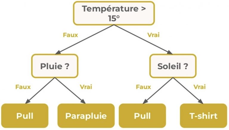 Arbre de Décision Comment l'Utiliser - Meilleur Tutoriel