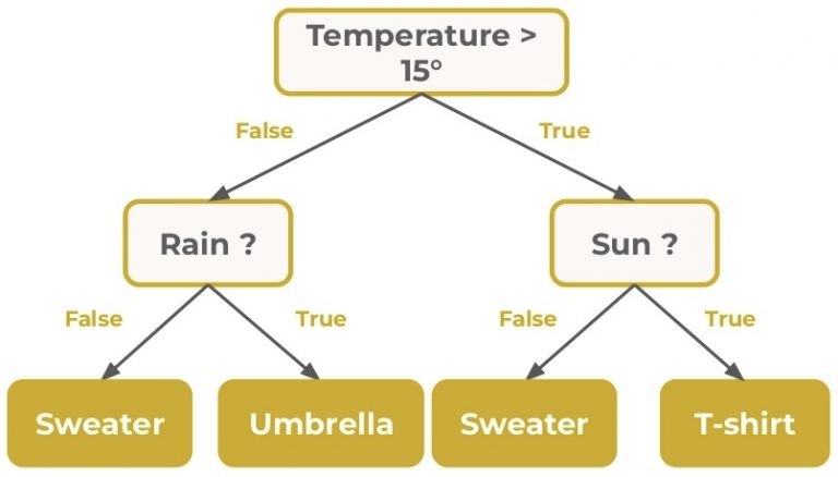 Decision Tree How to Use It and Its Hyperparameters