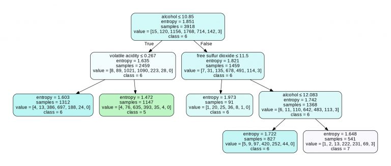Decision Tree How to Use It and Its Hyperparameters