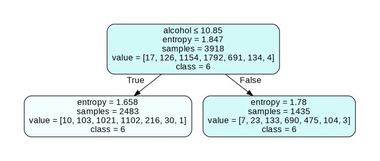 Decision Tree How to Use It and Its Hyperparameters