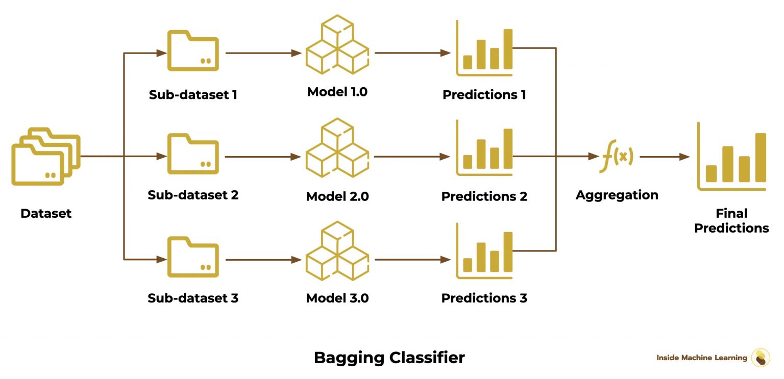 Ensemble Methods - Everything you need to know now