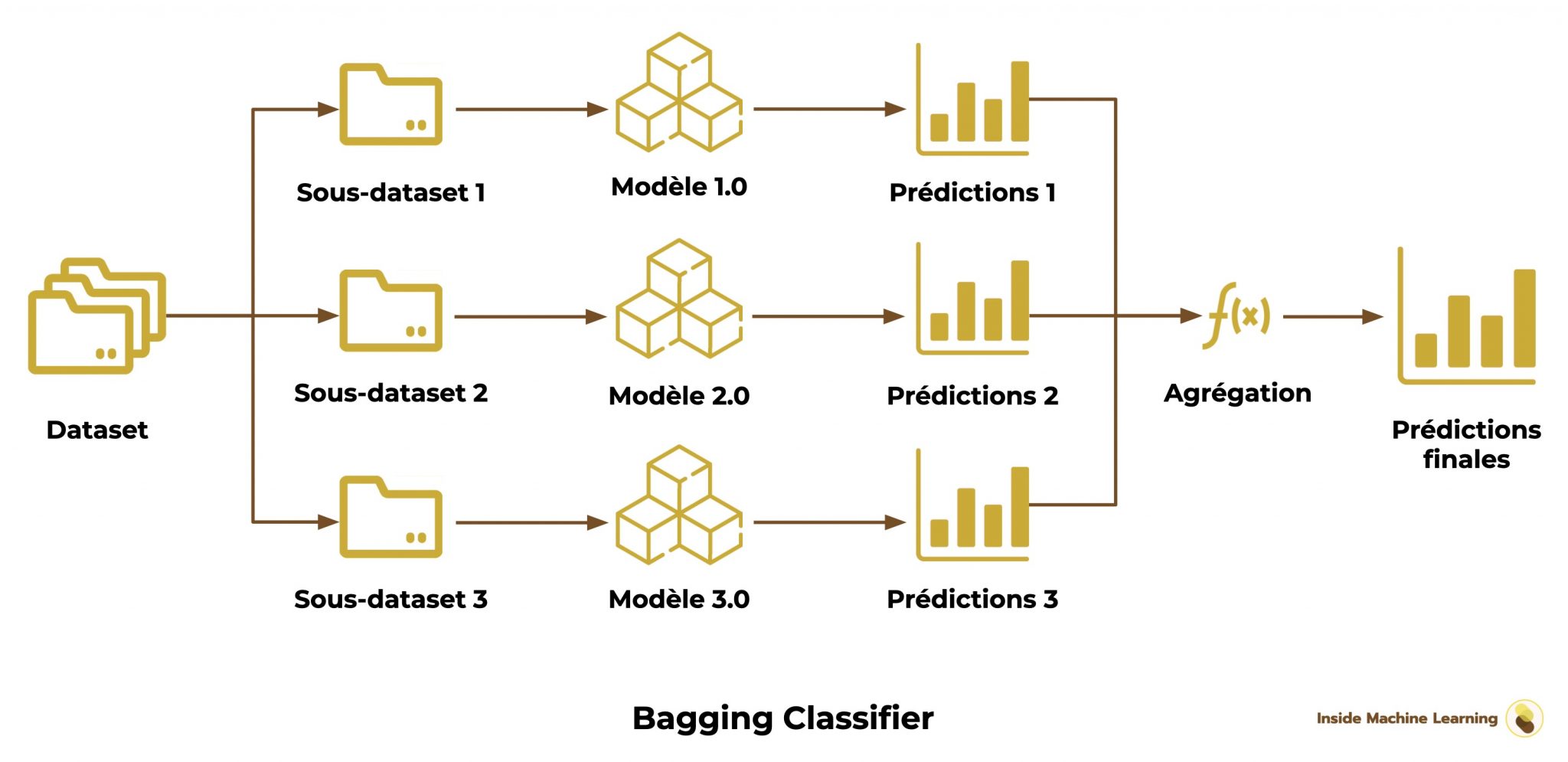Méthodes d'Ensemble - Tout ce que tu dois savoir maintenant