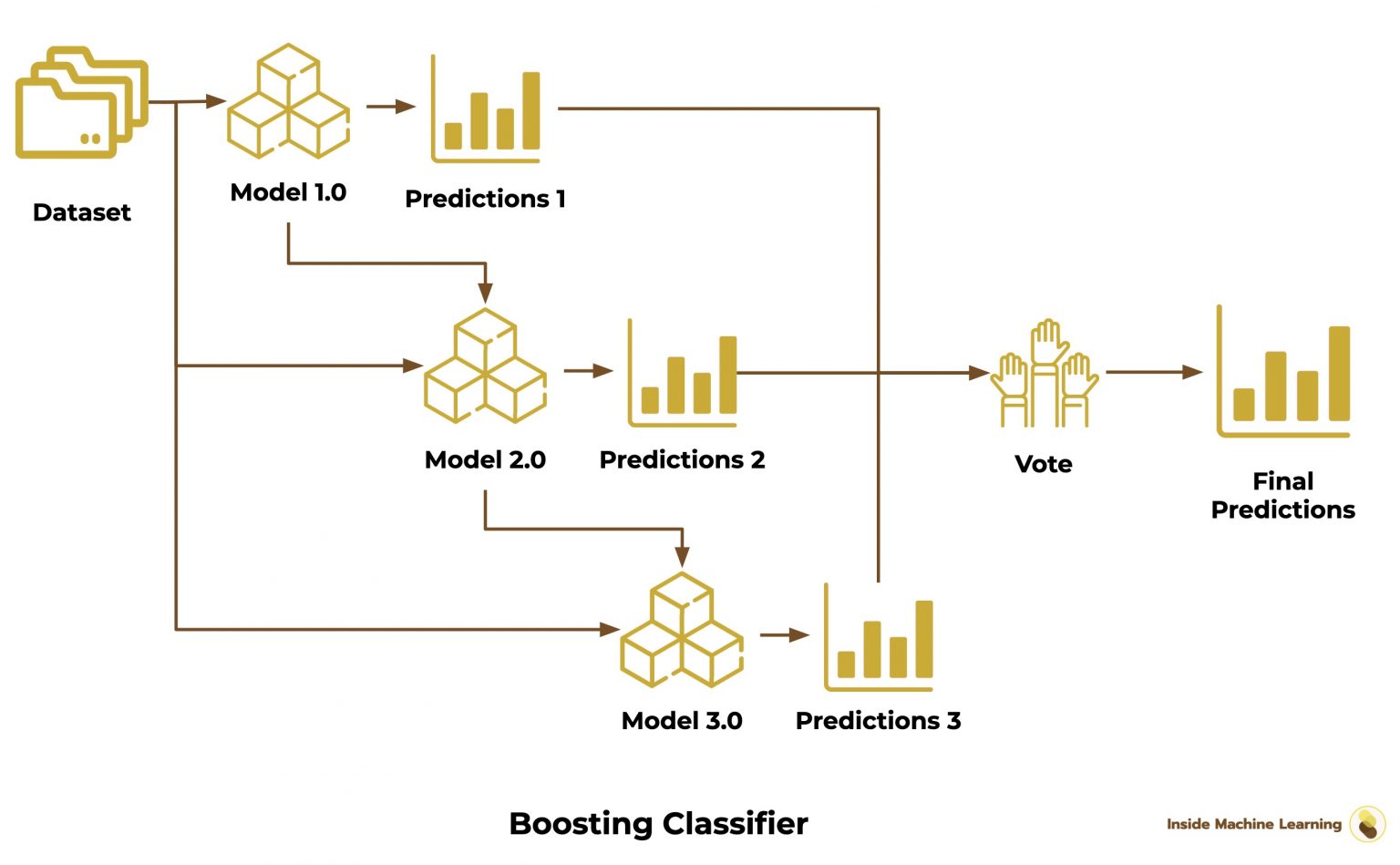 Ensemble Methods - Everything you need to know now