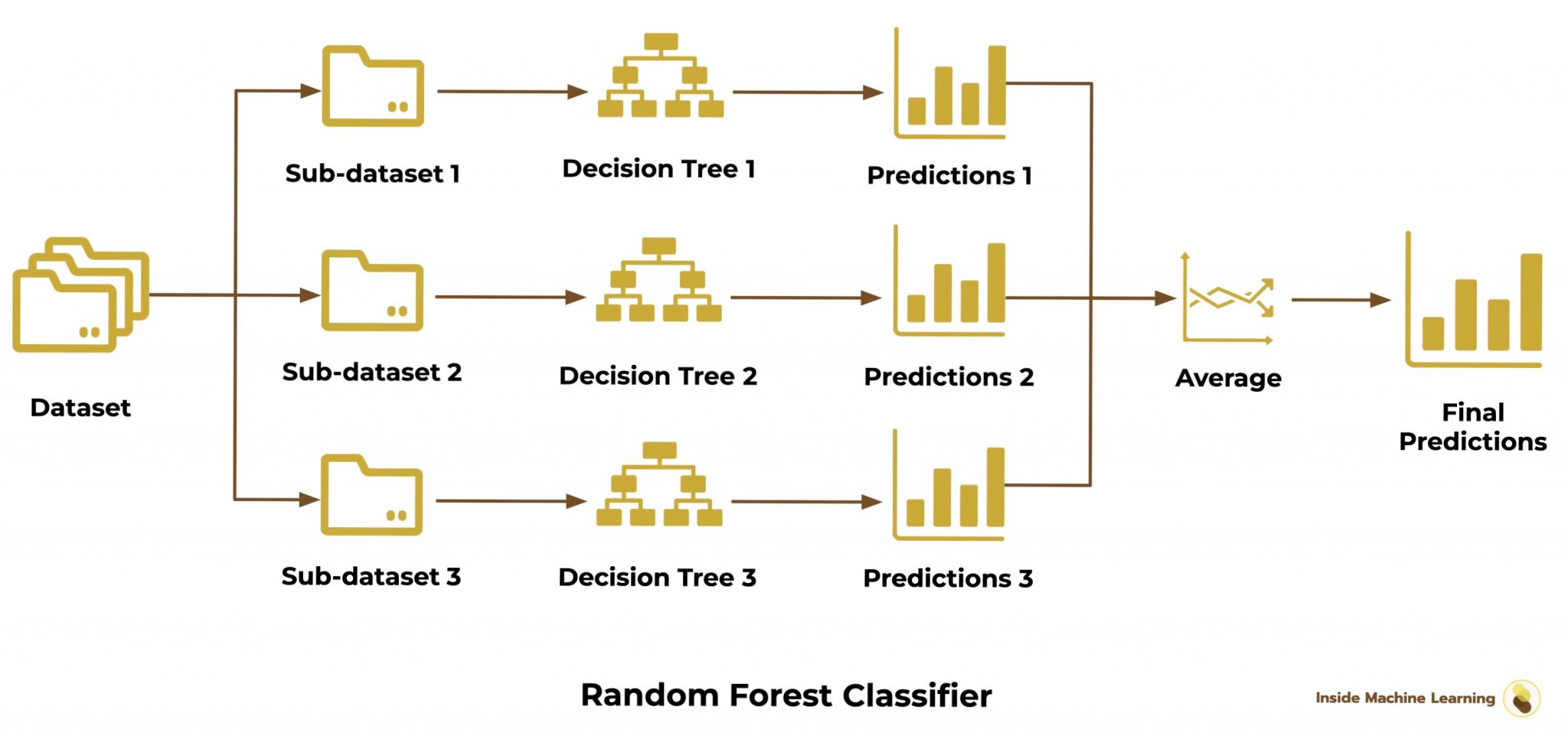 Ensemble Methods - Everything you need to know now