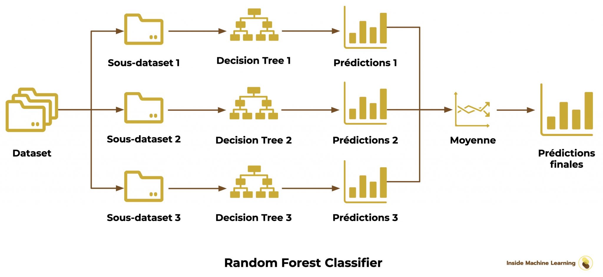 Méthodes d'Ensemble - Tout ce que tu dois savoir maintenant