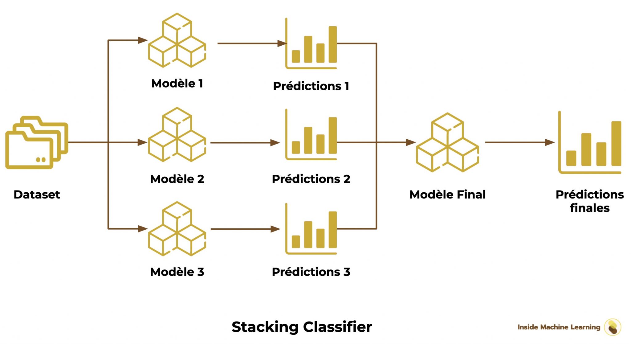 Méthodes d'Ensemble - Tout ce que tu dois savoir maintenant