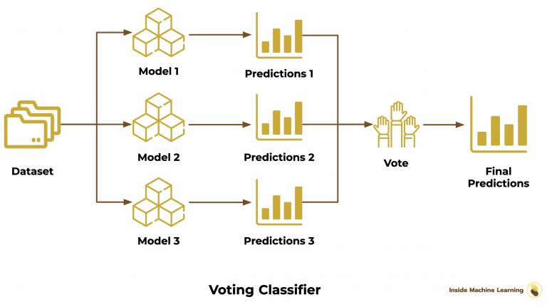 Ensemble Methods - Everything you need to know now