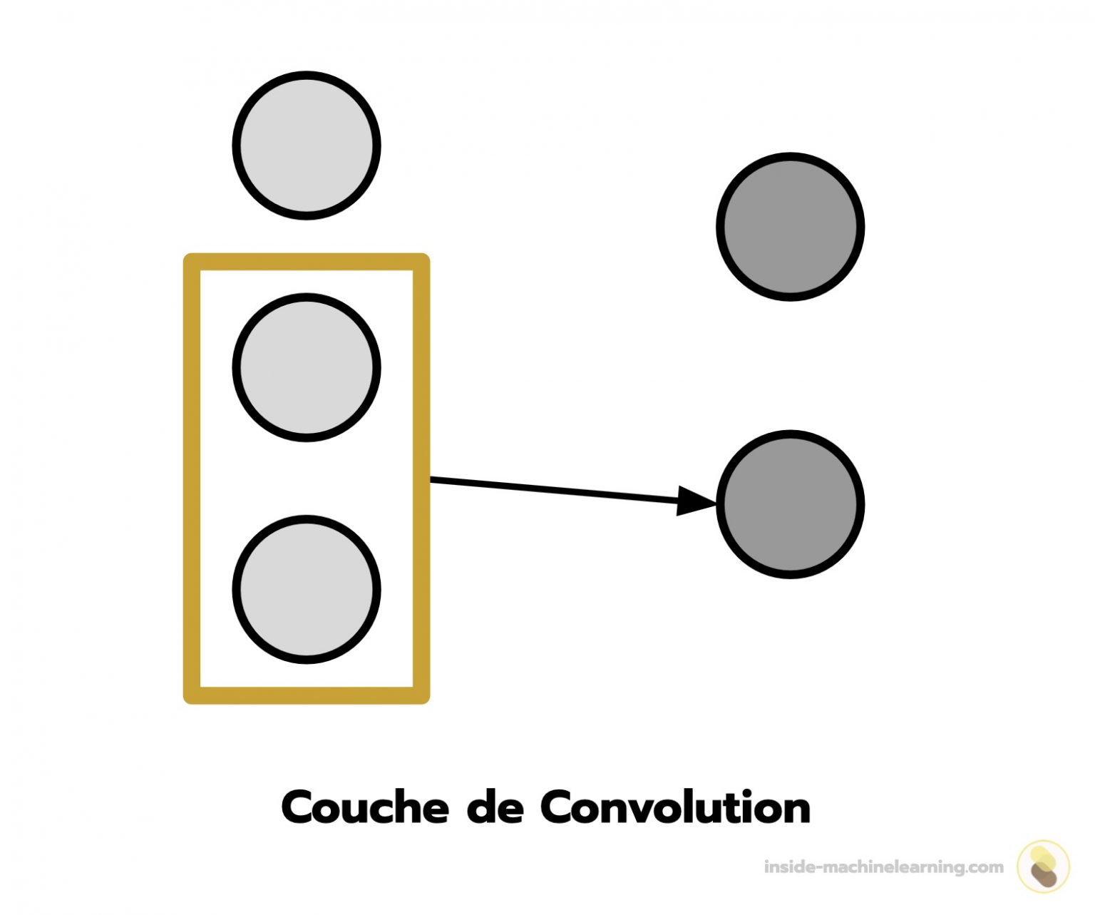 Les différents algorithmes de Deep Learning - Meilleur Guide