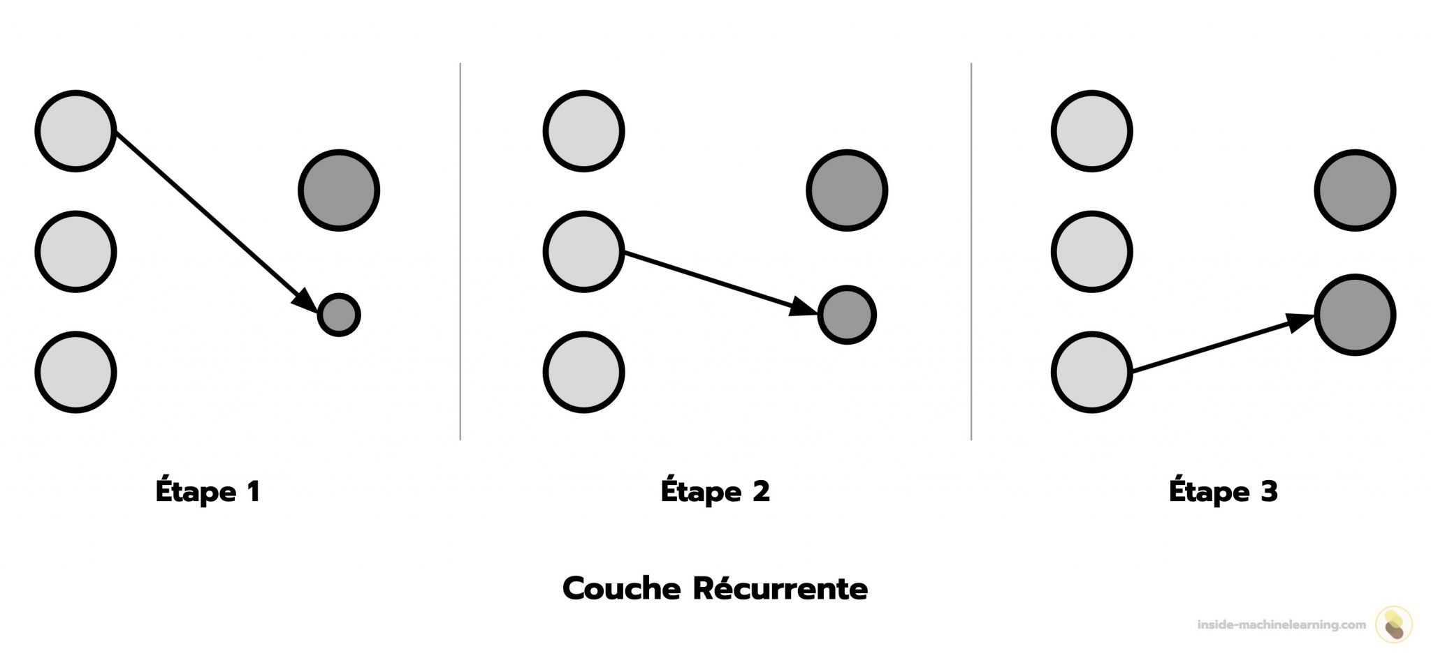 Les différents algorithmes de Deep Learning - Meilleur Guide