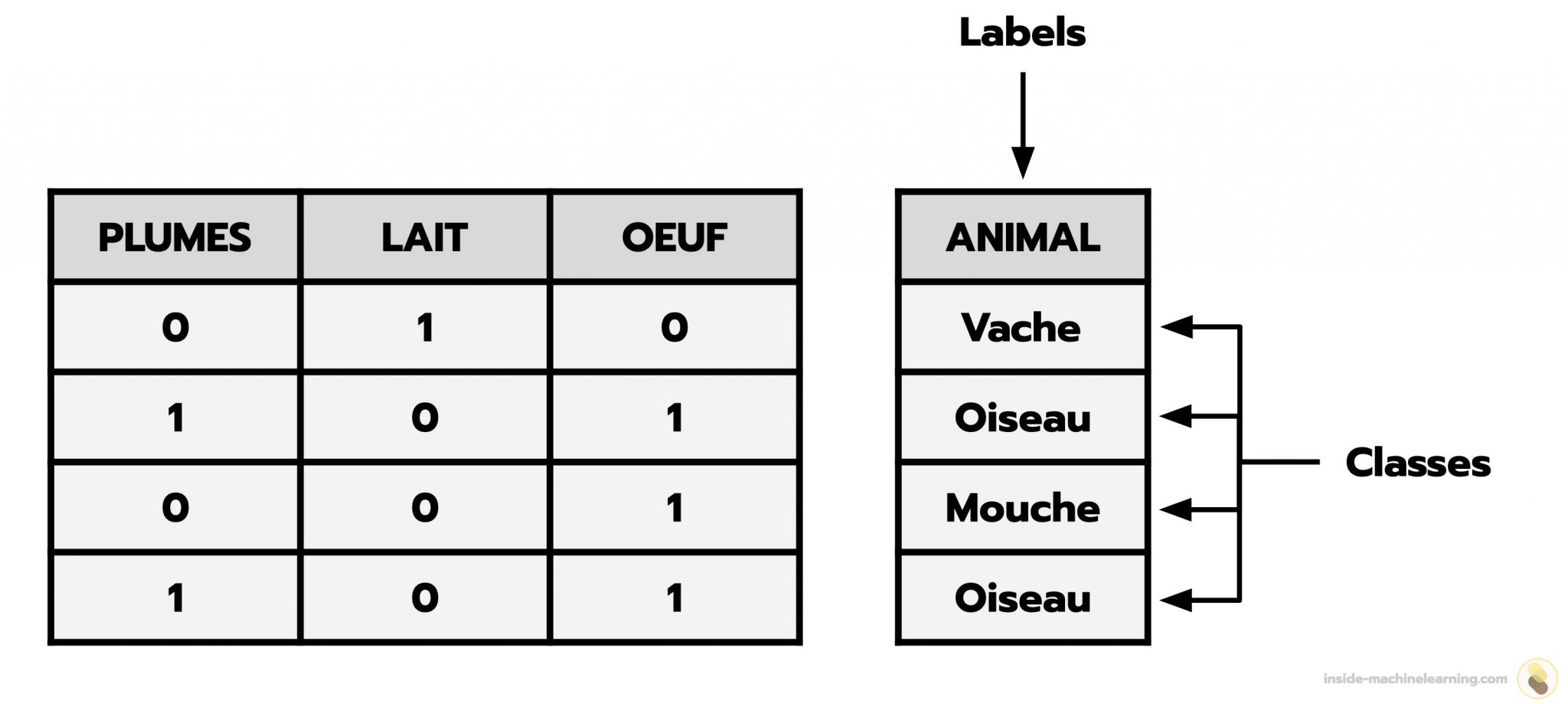 Qu’est-ce que la Classification Multi-Classes ? – Meilleur Guide