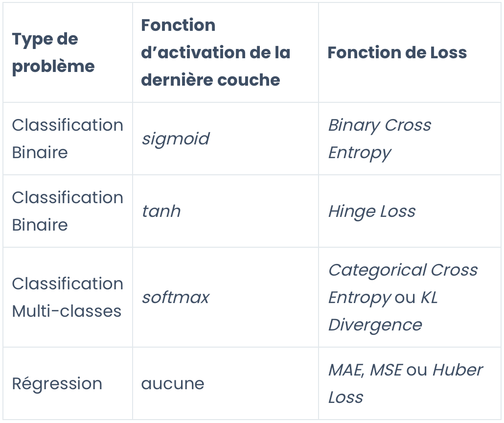 Comment Choisir la Fonction de Perte - Meilleur Tutoriel